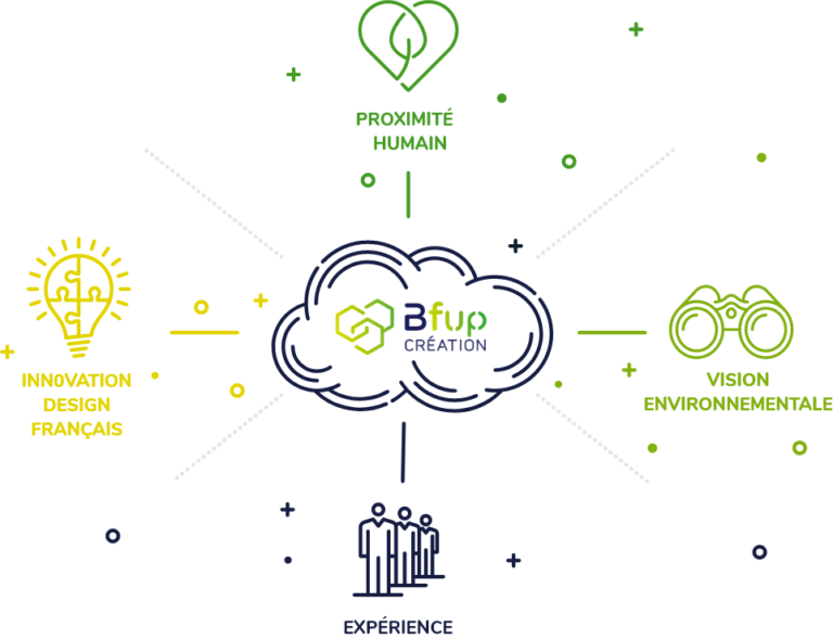 Atelier design de création de produits BFUP